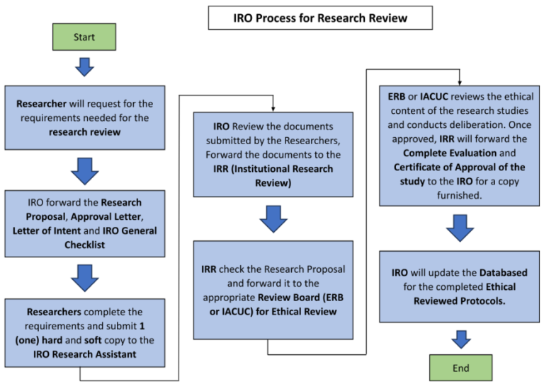 Institutional Research Office - MCU - Manila Central University